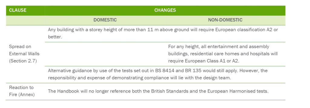 Fire Safety Update – 2019 Technical Handbook – Atelier Ten
