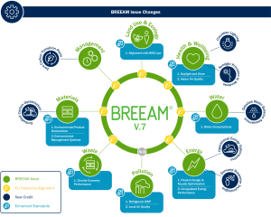 BREEAM V7 Key Changes – Atelier Ten
